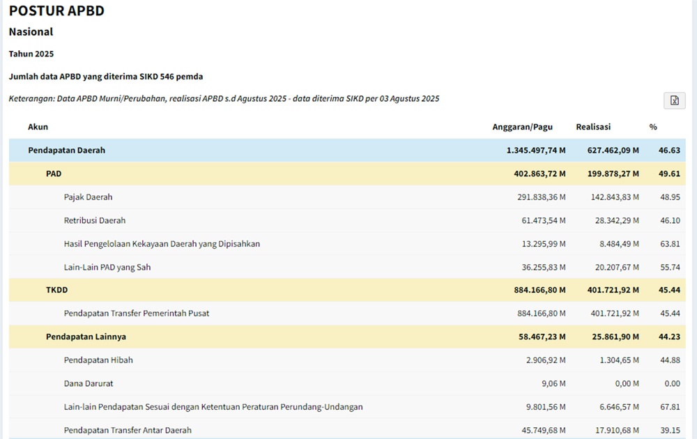 Ini Kabar Realisasi APBD Nasional 2025 Terkini : TKDD di Bawah 50% ...